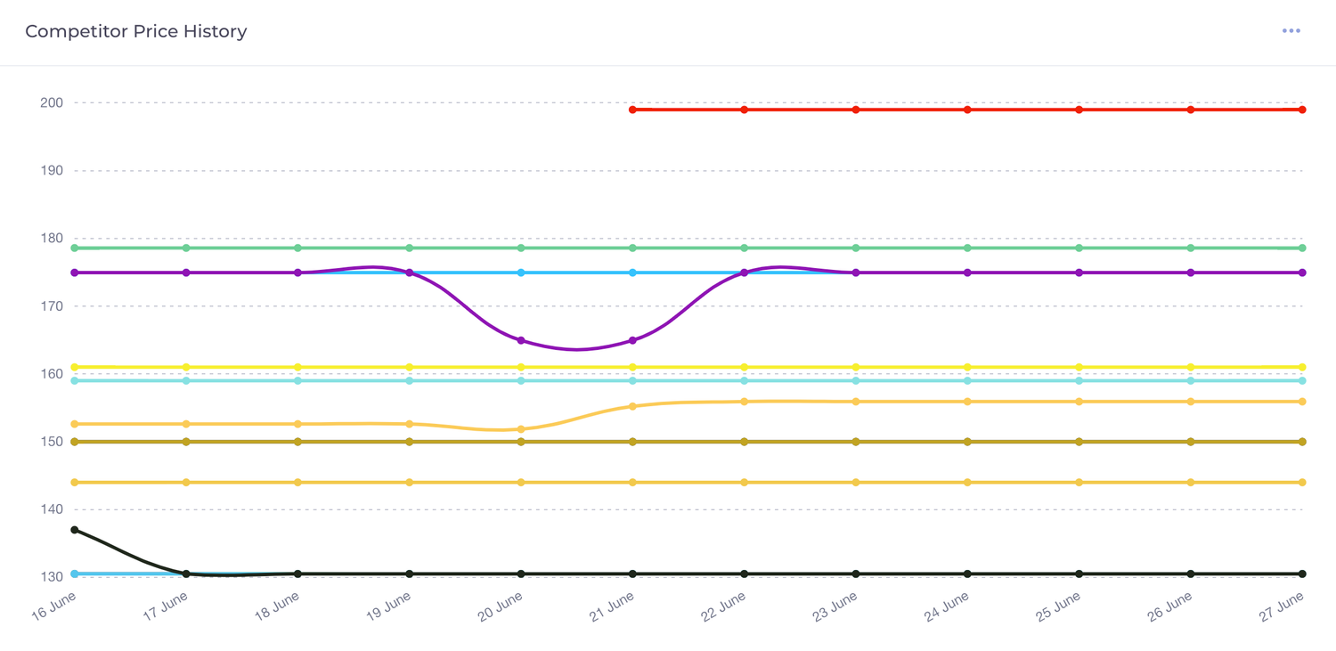 E-commerce Price Tracking Software | BlackCurve