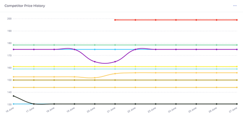 E-commerce Price Tracking Software | BlackCurve