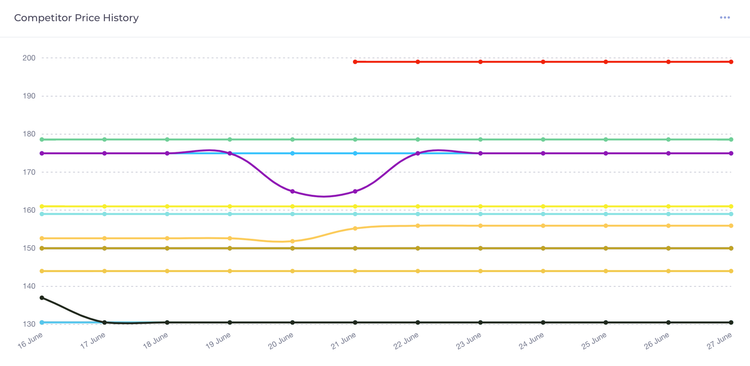 E-commerce Price Tracking Software | BlackCurve